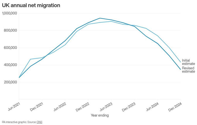 Net migration fell more sharply than initially estimated, figures show