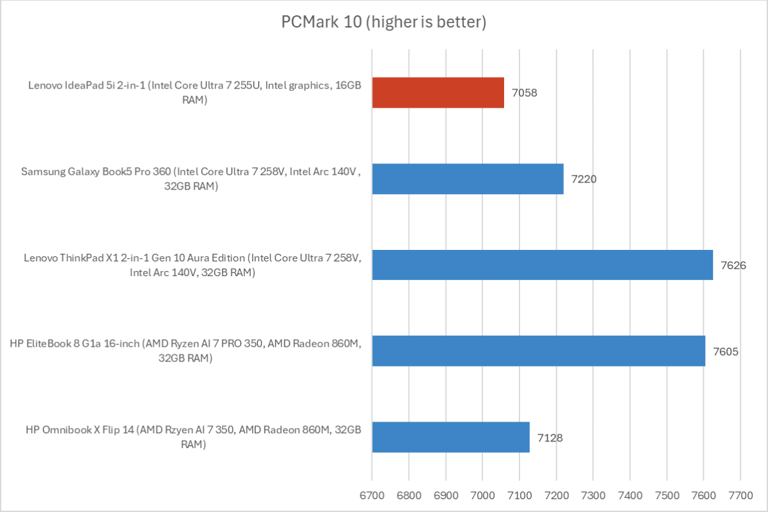 Lenovo IdeaPad 5i 2-in-1 review: A convertible PC on a budget (sometimes)