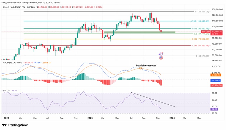 Bitcoin’s Fall to $91K Could Be a Rare Entry — Will ETF Flows Spark a ...