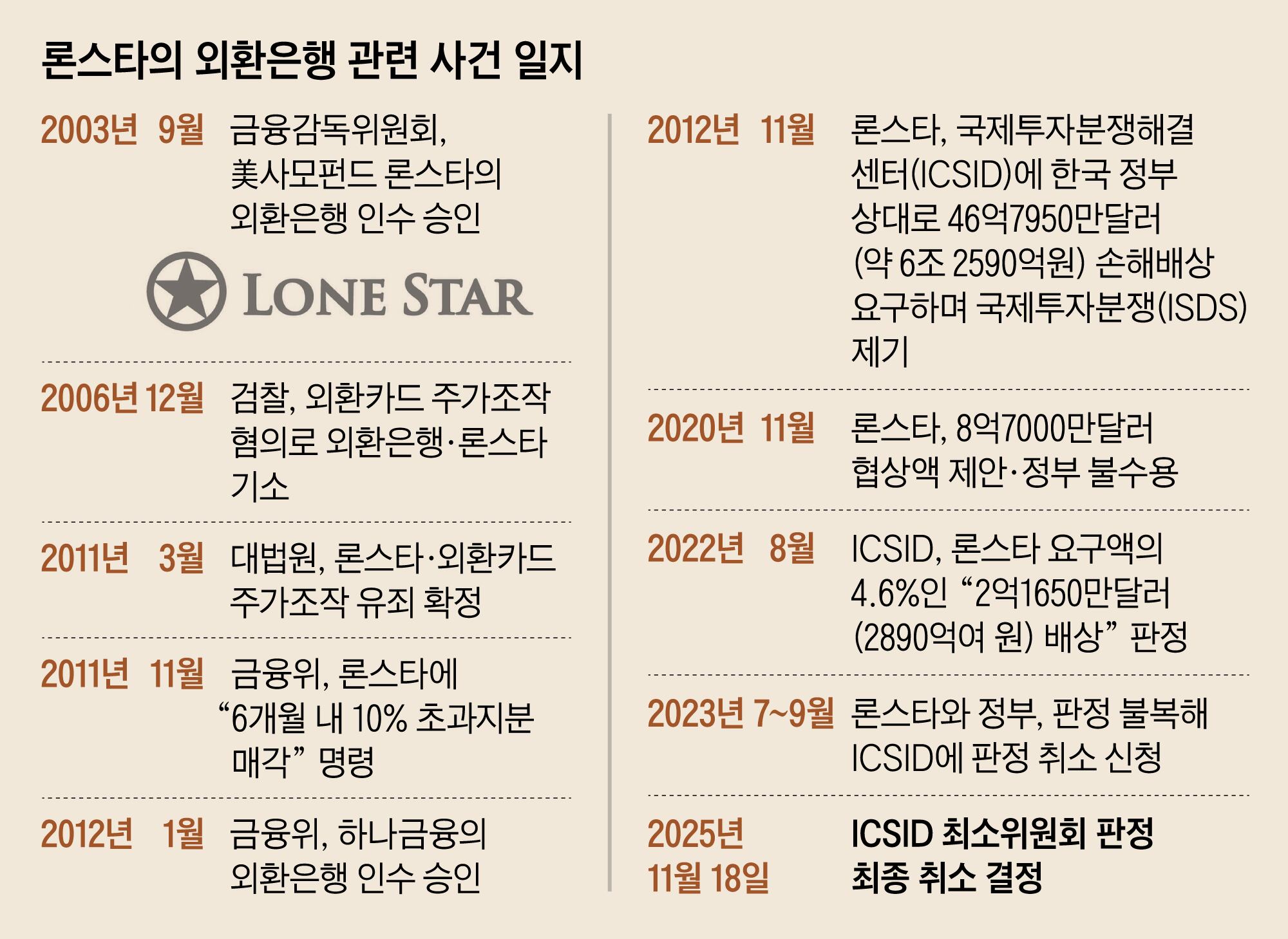 South Korea Wins Lone Star Dispute, Avoids $216.5 Million Payment