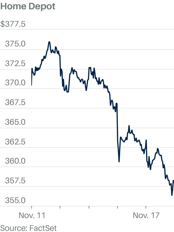 Home Depot Blames Weather for Earnings Miss. The Stock Market Isn’t ...