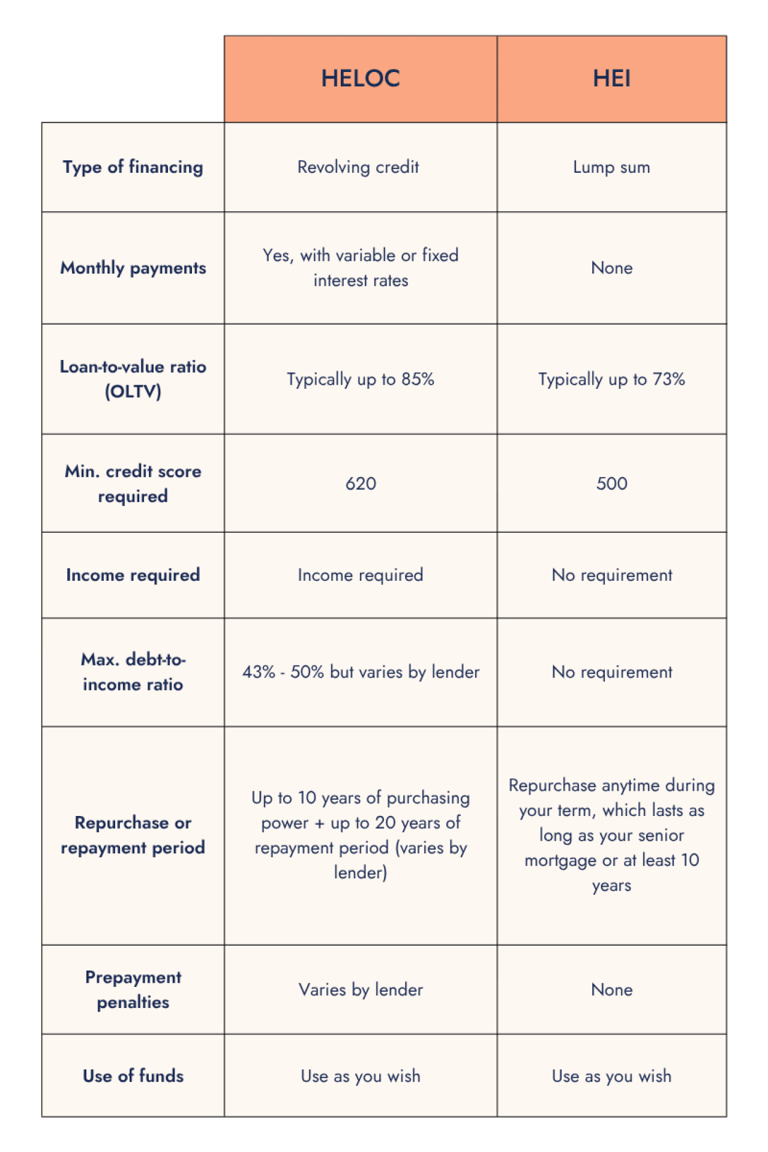 HELOC vs. home equity investment