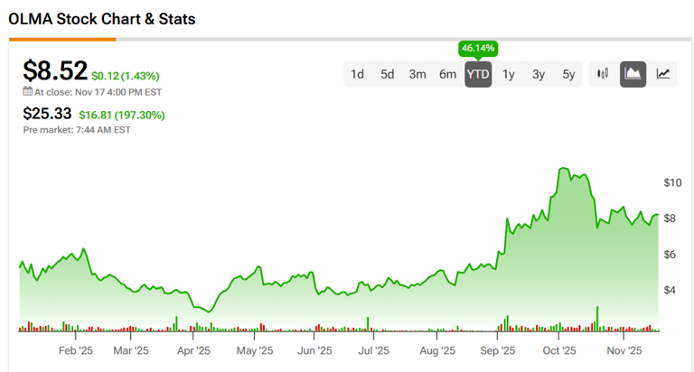 Why Is Olema Pharmaceuticals Stock (OLMA) Up Today?