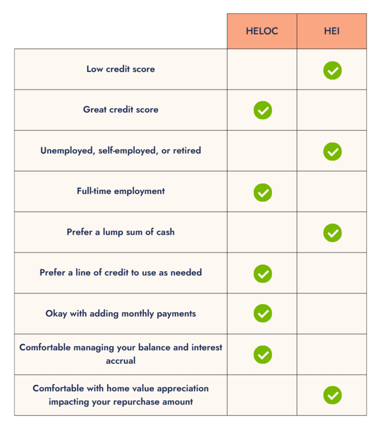 HELOC vs. home equity investment