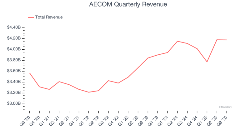 AECOM (NYSE:ACM) Misses Q3 CY2025 Sales Expectations