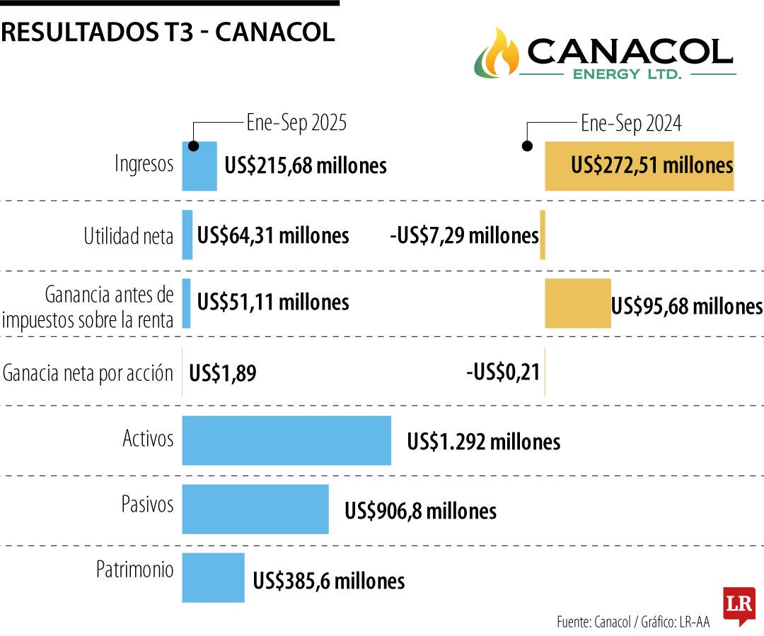 Canacol reportó ingresos por más de US$215 millones hasta septiembre de ...