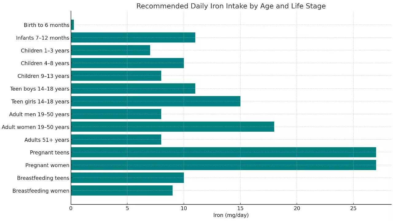 11 vegetarian foods with highest amount of iron