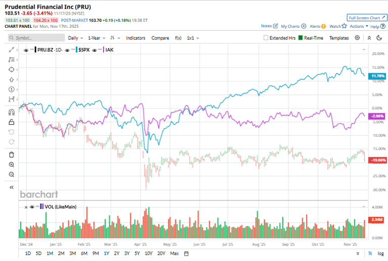 Prudential Financial Stock: Analyst Estimates & Ratings
