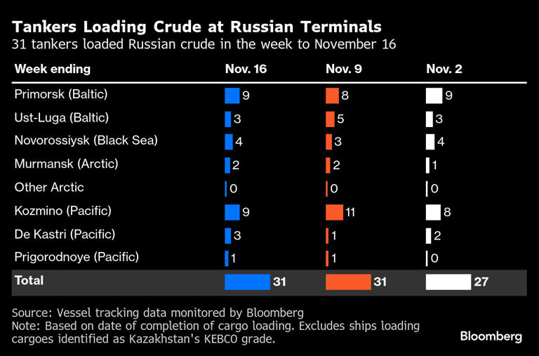 Russia’s Oil Flows and Prices Deepen Slide in Hit to War Funding