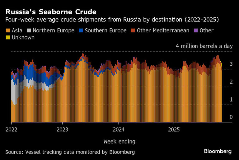 Will US Sanctions on Russian Oil Upend the Global Market?