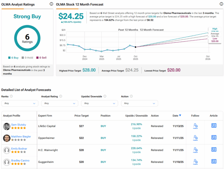 Why Is Olema Pharmaceuticals Stock (OLMA) Up Today?