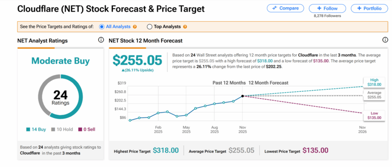 Cloudflare Stock (NET) Falls as Outage Hits X, ChatGPT, Others