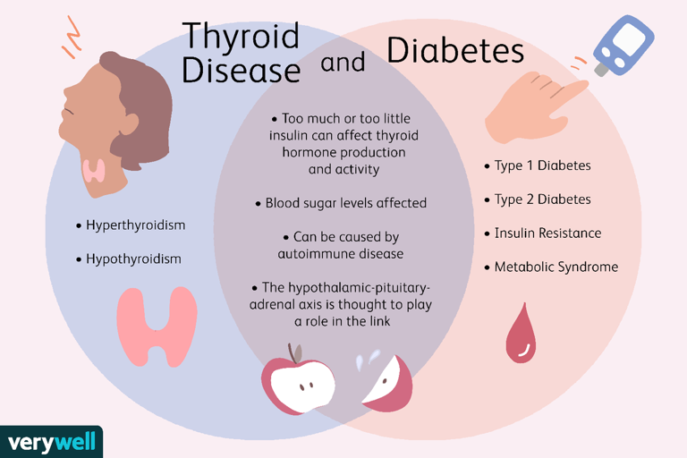What's the link between thyroid health and diabetes?
