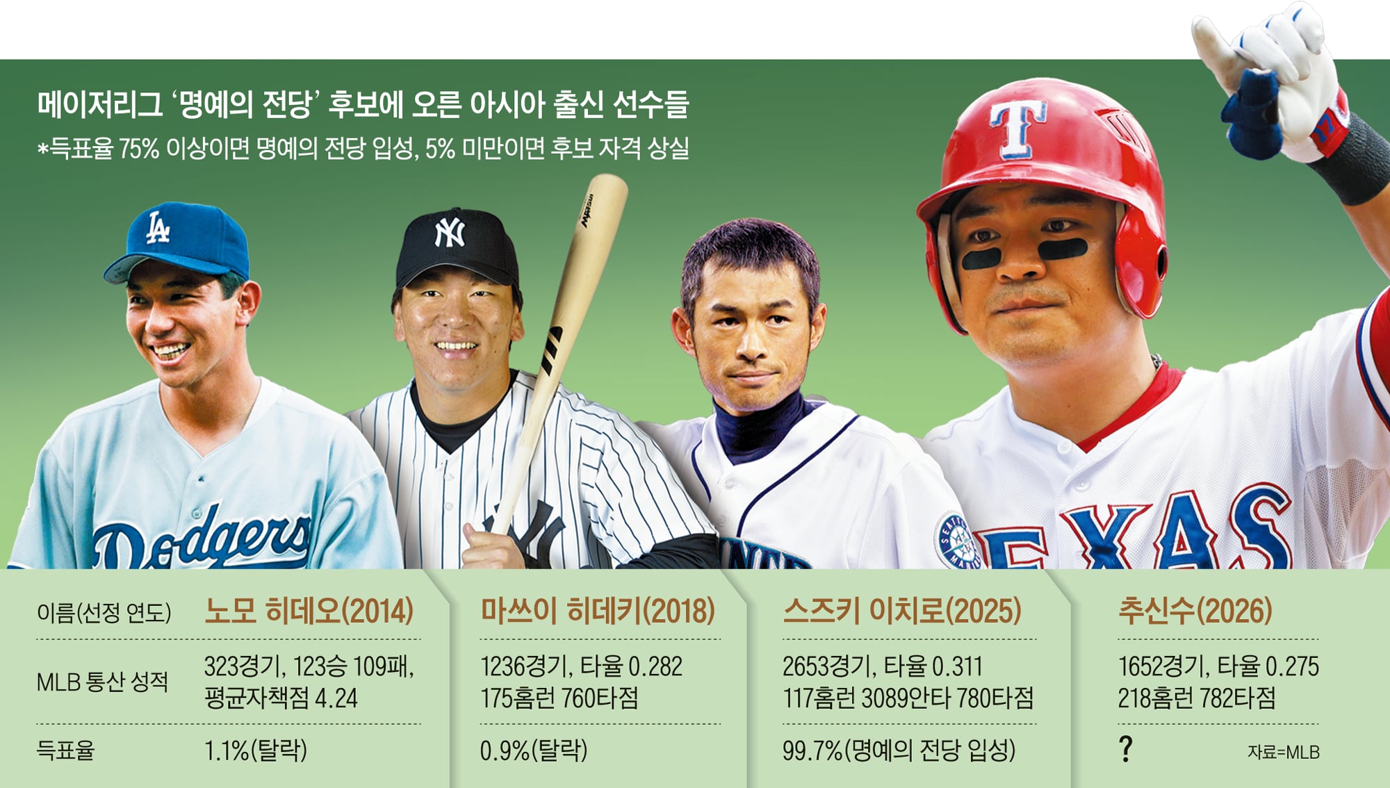 Choo Shin-soo First South Korean MLB Hall of Fame Candidate