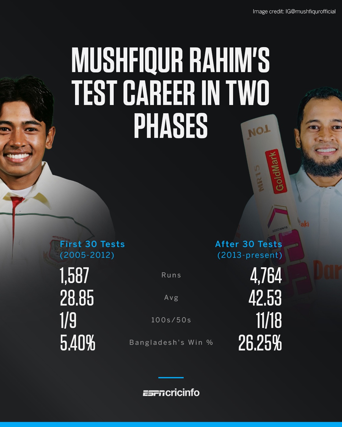 From youngest at Lord's to 100 Tests: Mushfiqur's 20-year, 6000-run legacy