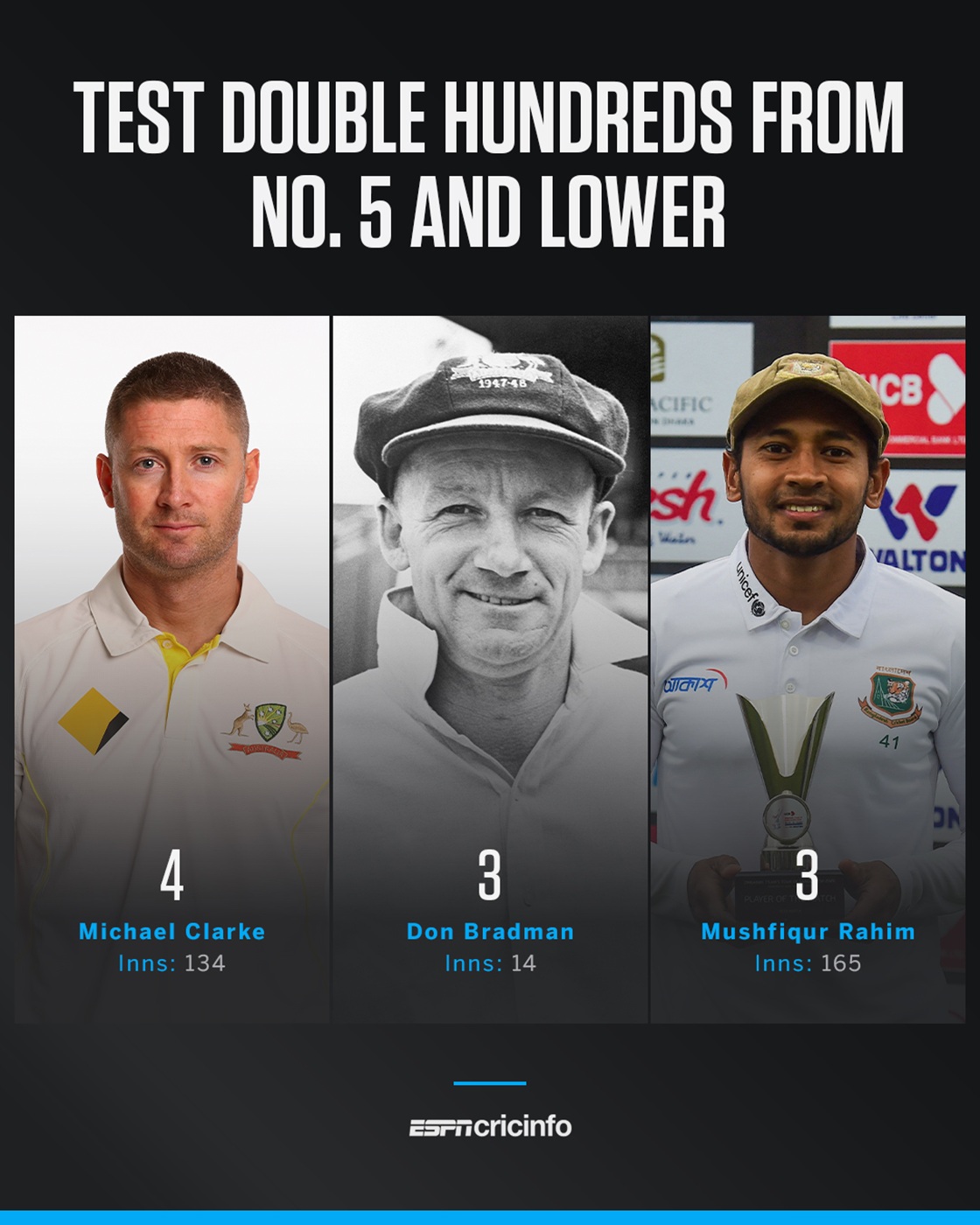 From youngest at Lord's to 100 Tests: Mushfiqur's 20-year, 6000-run legacy