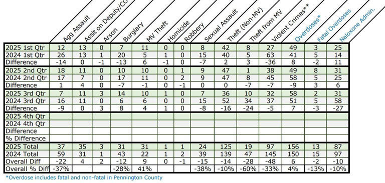 Violent crime continues downward trend in Pennington County