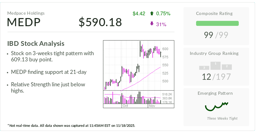 Why IBD Stock Of The Day Medpace, Up 78% In 2025, Is Easily Outpacing ...