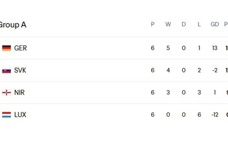 European World Cup qualifiers: Final standings in each group after the ...