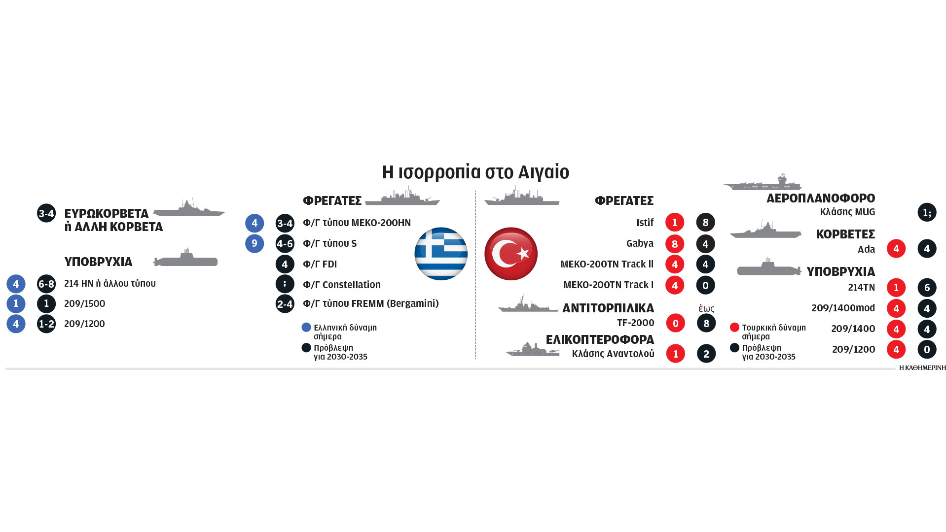 Ελληνοτουρκικά: Η Αθήνα καλύπτει το χαμένο έδαφος στο Πολεμικό Ναυτικό