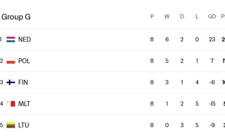 European World Cup qualifiers: Final standings in each group after the ...