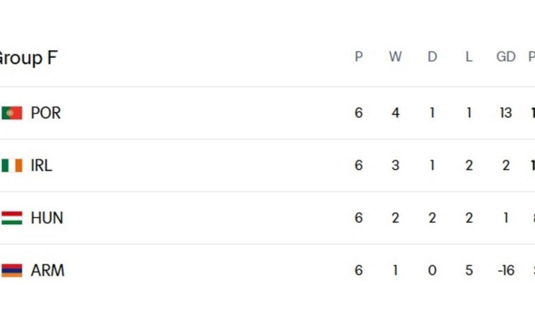 European World Cup qualifiers: Final standings in each group after the ...