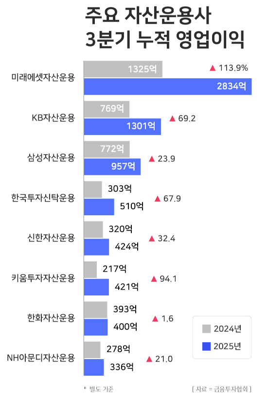 ETF 250兆 시대 운용사 실적도 '활짝'… 미래 독주 속, 삼성 제친 KB