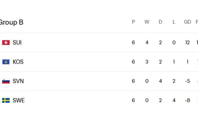 European World Cup qualifiers: Final standings in each group after the ...