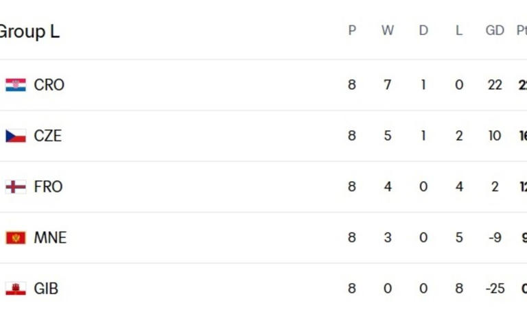 European World Cup qualifiers: Final standings in each group after the ...