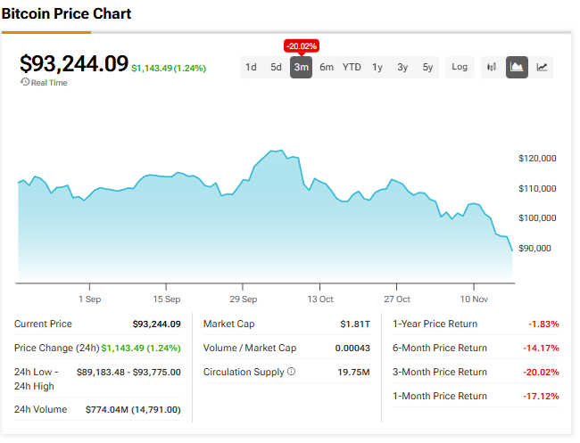 Bitcoin (BTC) Stages Recovery After Dropping Below $90,000