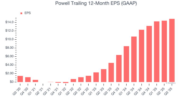 Powell (NASDAQ:POWL) Exceeds Q3 CY2025 Expectations