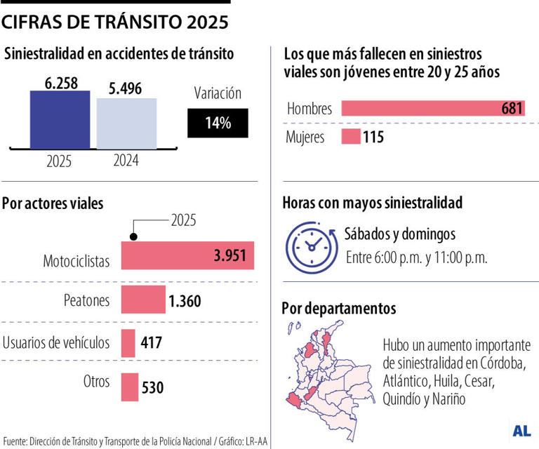 En 2025, 6.258 personas han muerto en siniestros viales, 14% más que el ...