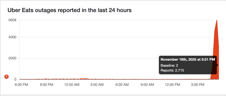 Uber and Uber Eats were down — live updates on the outage