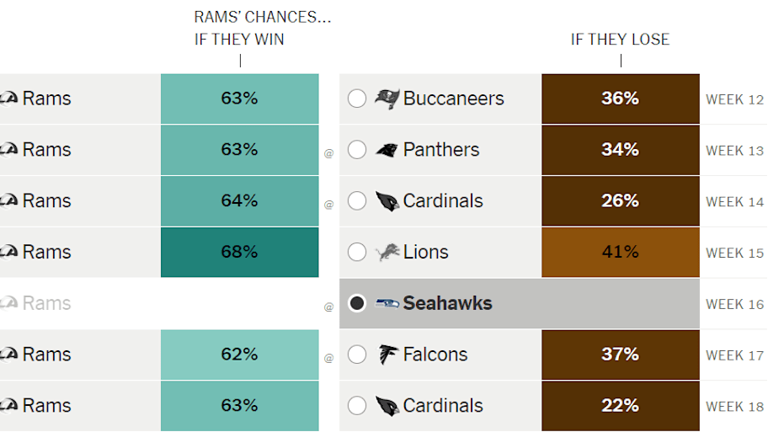 Can the Seahawks win the NFC West? Playoff predictor reveals chances