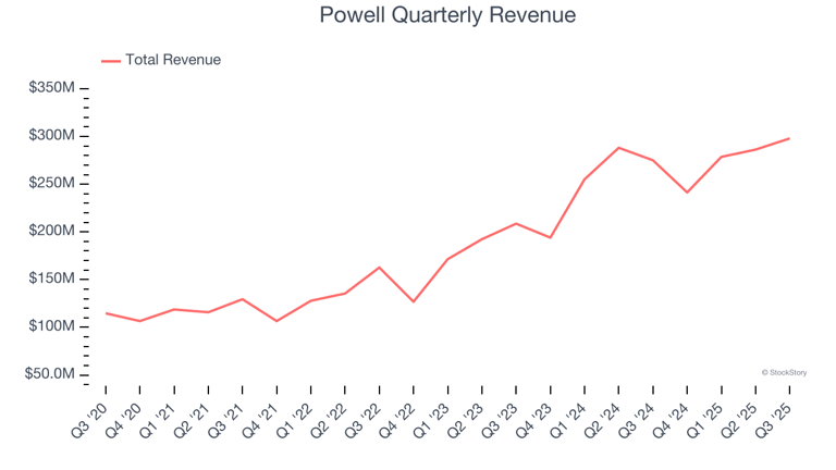 Powell (NASDAQ:POWL) Exceeds Q3 CY2025 Expectations