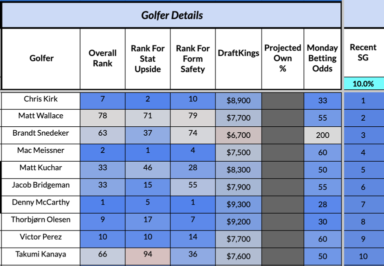Spencer Aguiar's Vegas Report - PGA Betting and DFS Picks for The RSM ...