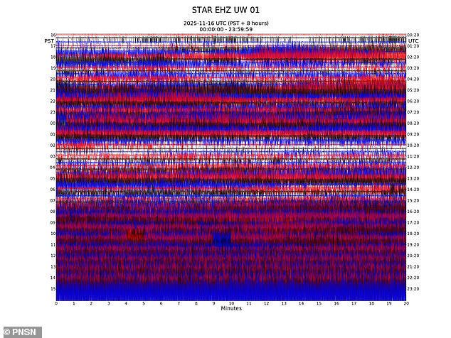 America's deadliest volcano enters unprecedented 72-hour tremor phase ...