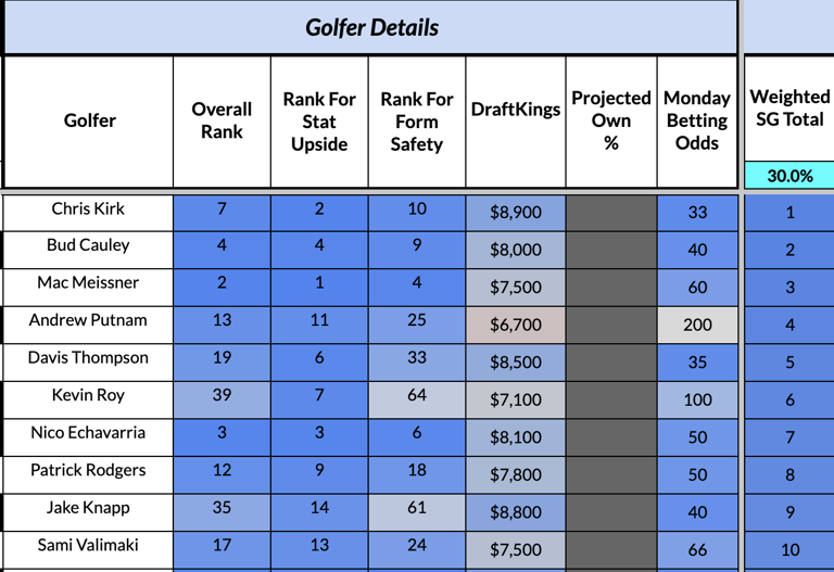 Spencer Aguiar's Vegas Report - PGA Betting and DFS Picks for The RSM ...
