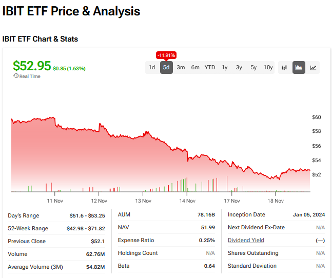 IBIT ETF News: 11/18/25