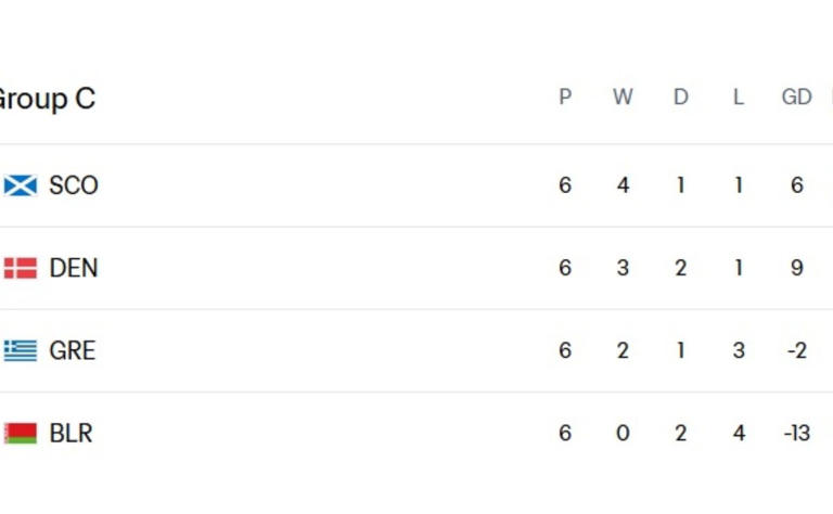 European World Cup qualifiers: Final standings in each group after the ...