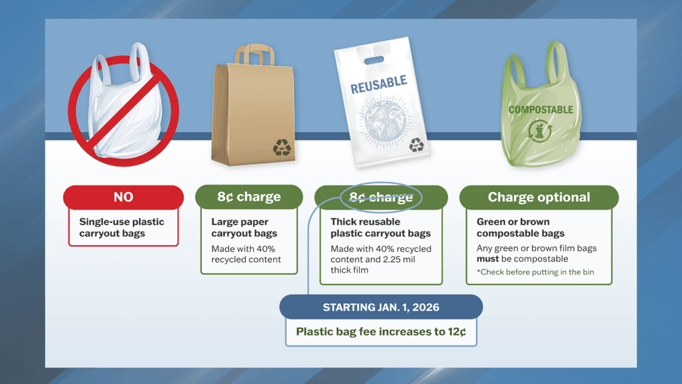 New year, new plastic bag fee: Why Washington restaurants, retailers ...