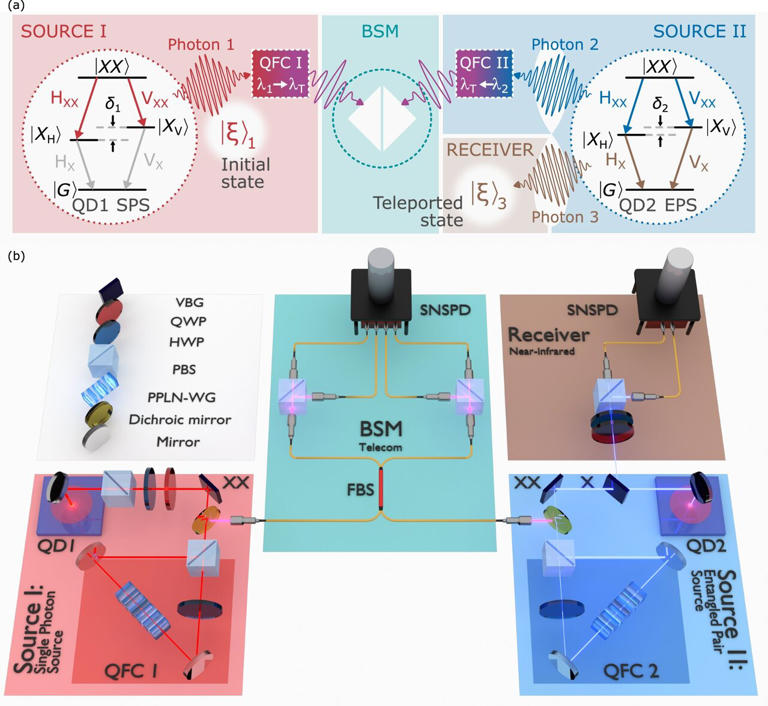 Quantum teleportation between photons from two distant light sources ...