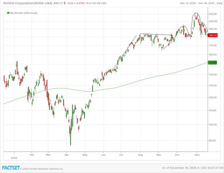 What the Charts Say About Nvidia Stock Heading Into Earnings