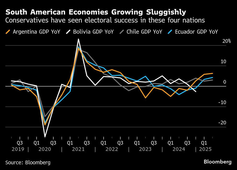 Crime and Economic Woes Push South American Voters to the Right