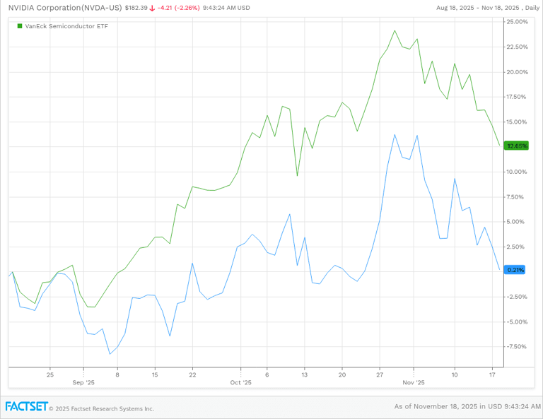 What the Charts Say About Nvidia Stock Heading Into Earnings
