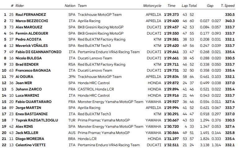 MotoGP, Test Valence, Jorge Martín : « Parfois j’ai l’impression d’être ...
