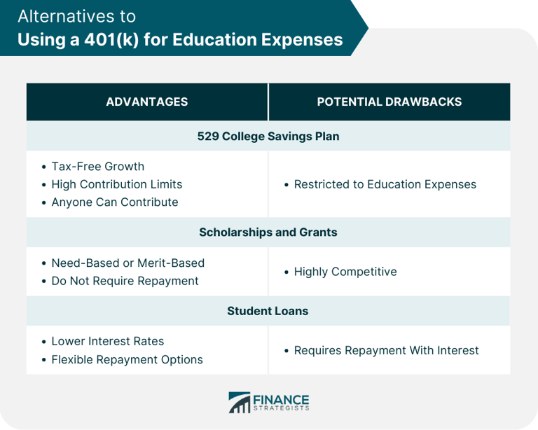 How You Might Use a 401(k) for Education, Plus 3 Alternatives