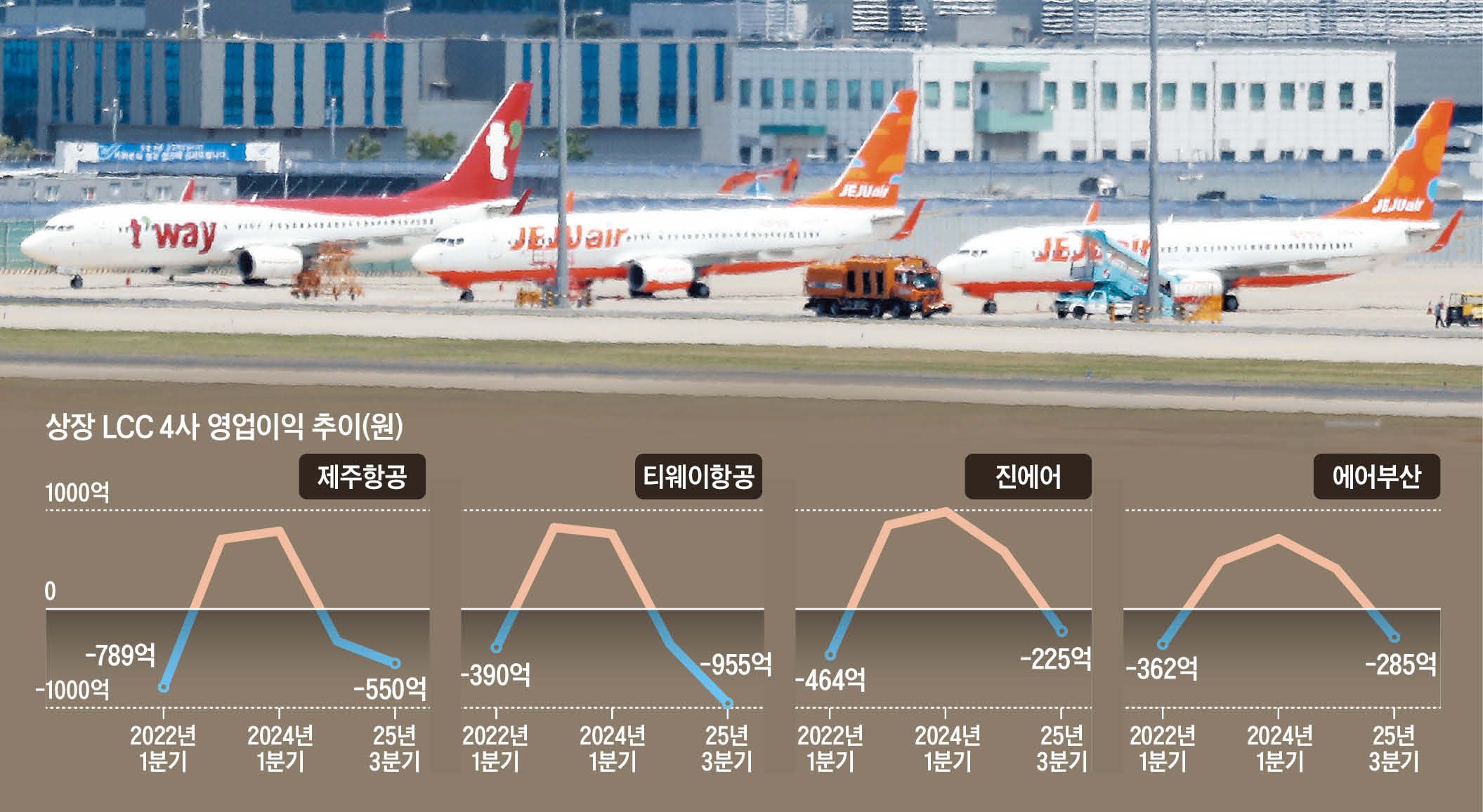 Korean LCCs Face Record Losses Amid Price Wars, Exchange Rates