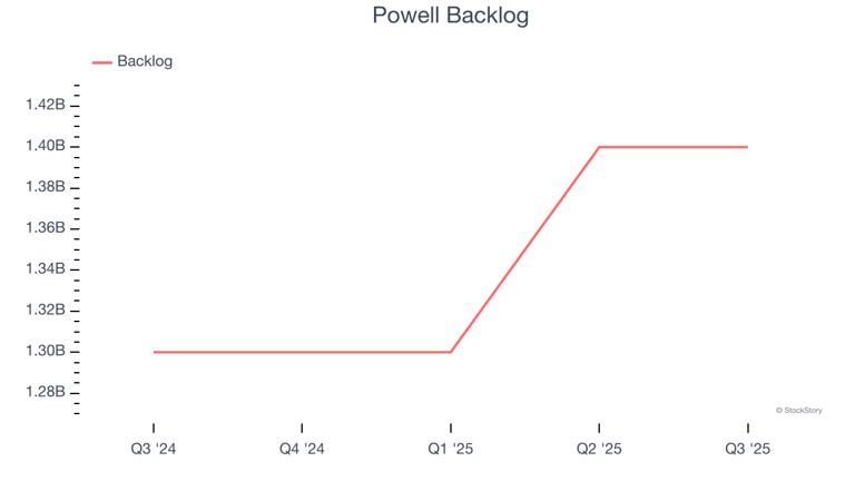 Powell (NASDAQ:POWL) Exceeds Q3 CY2025 Expectations
