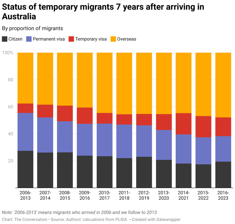 Yes, migration to Australia is up. But new figures show most migrants ...